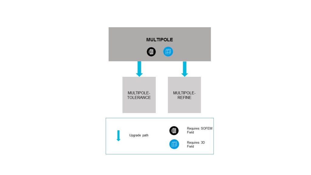 Munro's Electron Beam Software | The MULTIPOLE Family